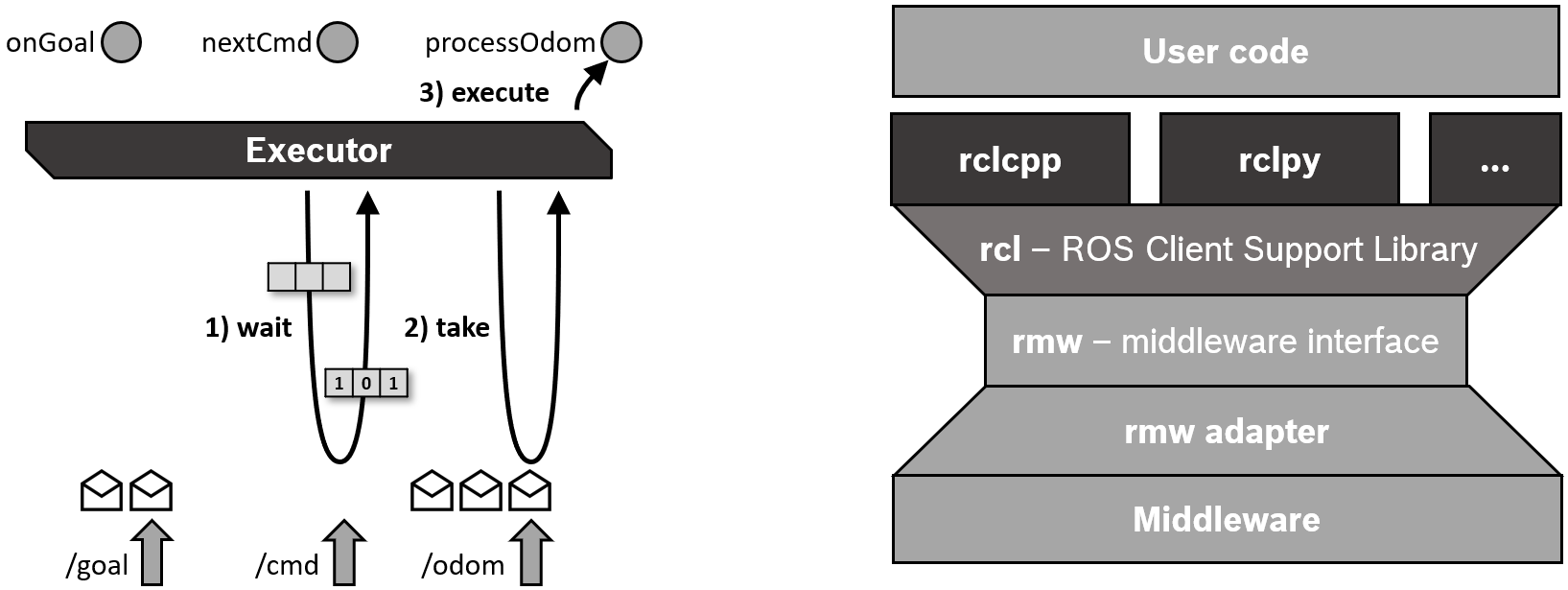 ROS2 Executor详解 - 工程课代表 Blog
