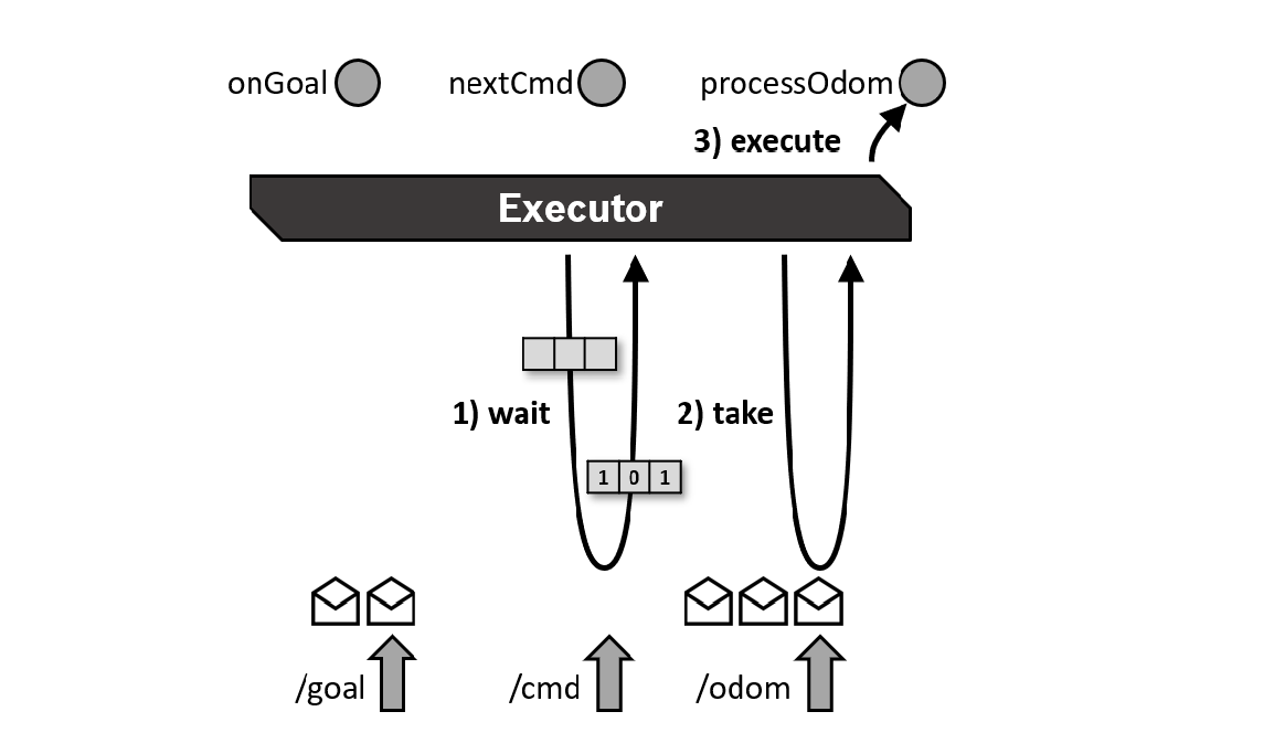 ROS2 Executor详解 - 工程课代表 Blog