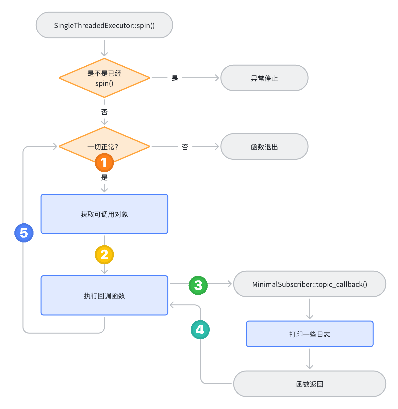 ROS2 Executor详解 - 工程课代表 Blog