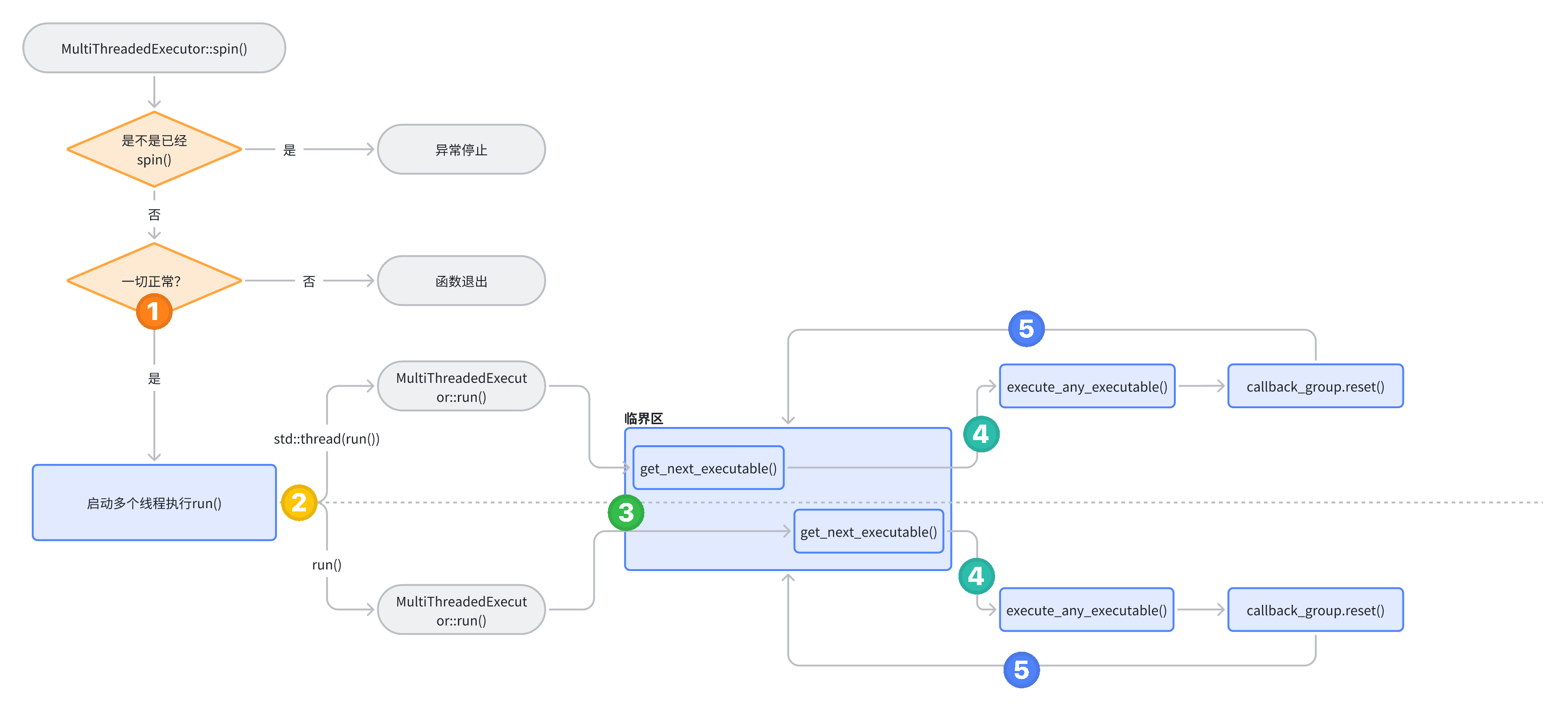 ROS2 Executor详解 - 工程课代表 Blog